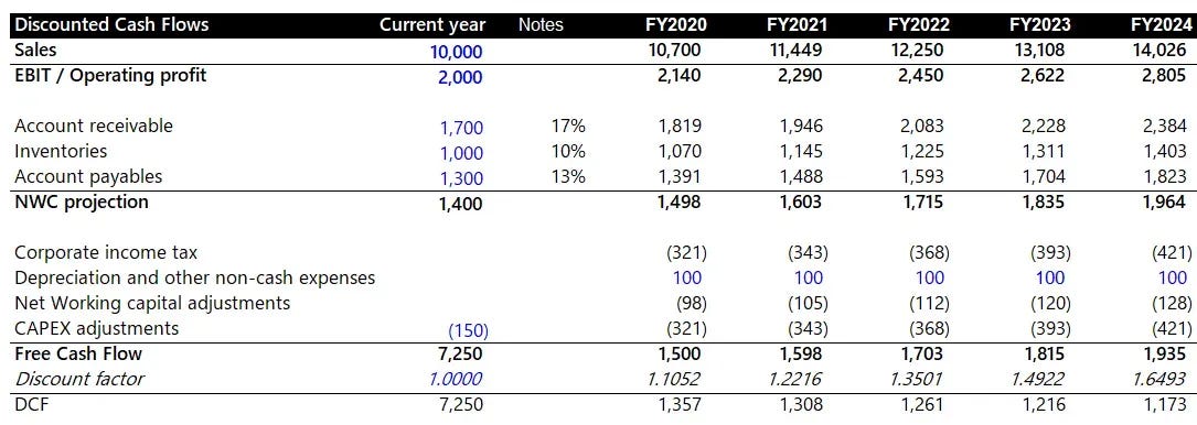 DCF Startup Valuation Template (Downloadable Excel) | Growth-Stage ...