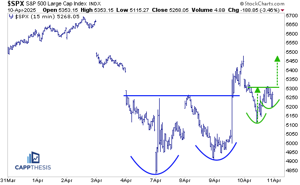 When to Use Short-Term Charts: Now - by Frank Cappelleri