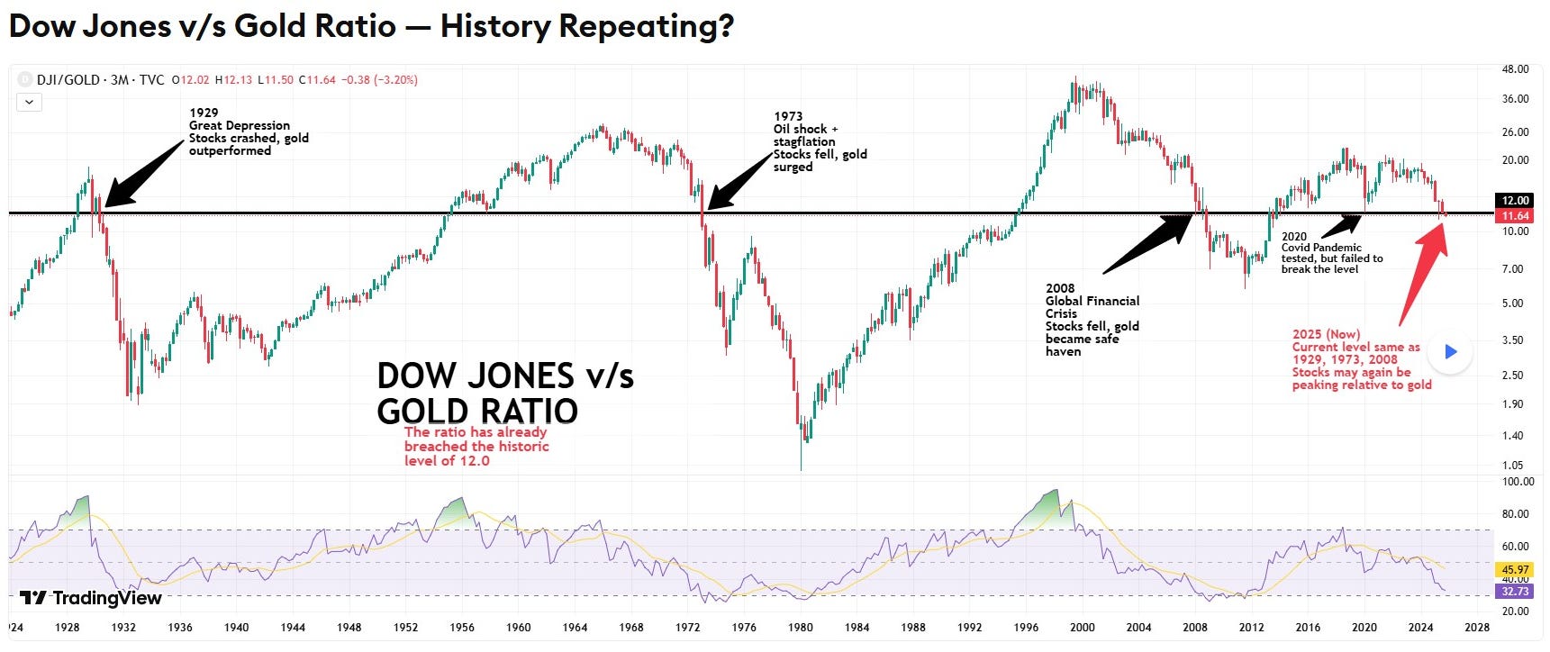 THE 12:1 DOW-TO-GOLD LINE OF DEATH: Why The Most Important Chart in the ...