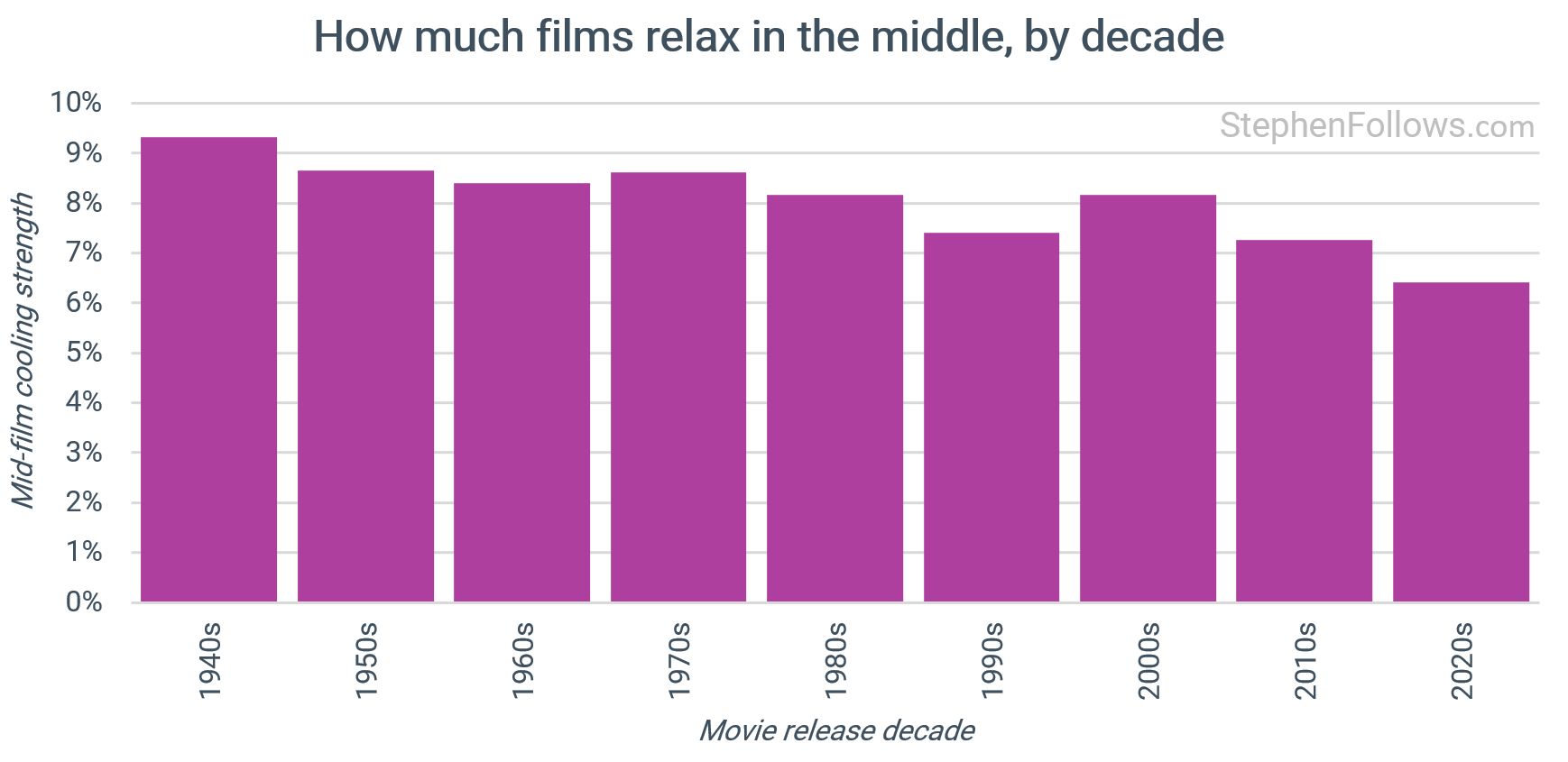 Movies have become more intense (but not in the way you think)