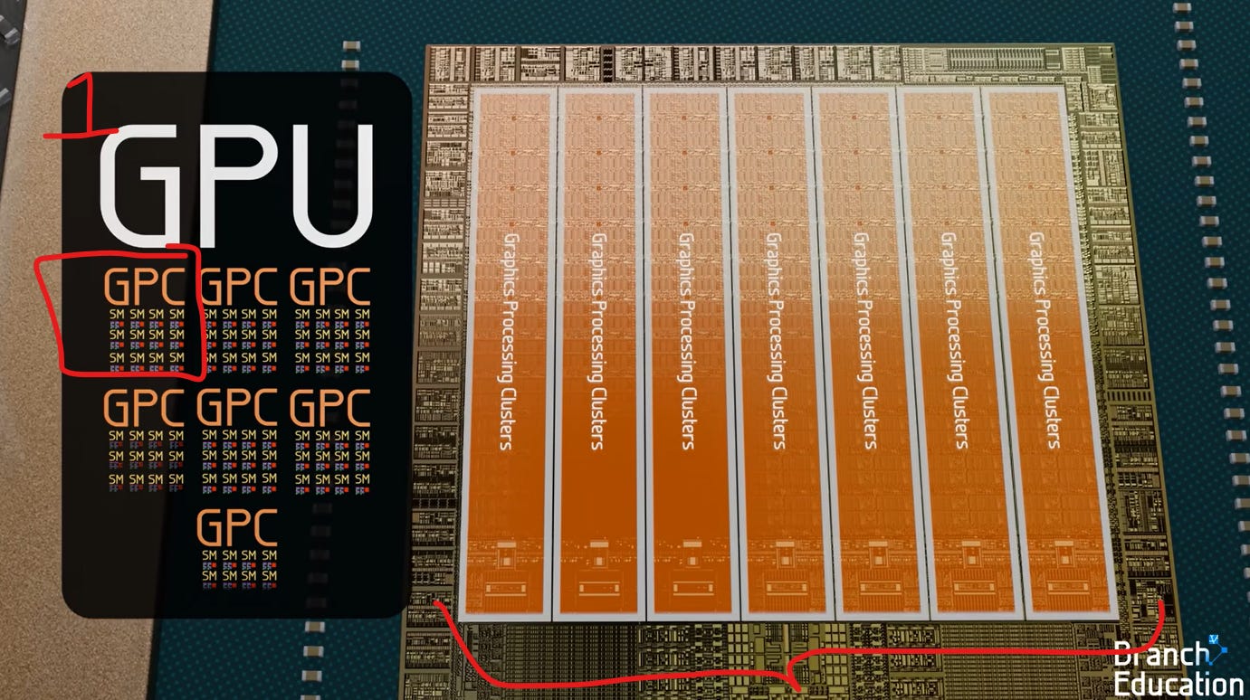 Could GPUs Be Explained Any Better? Part 1: Physical Architecture
