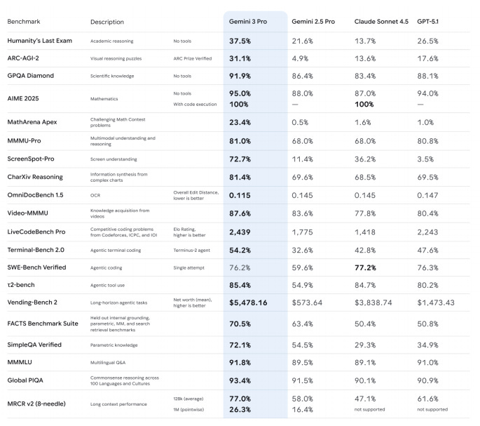 Google Just Won the AI Race - Neural Foundry Substack