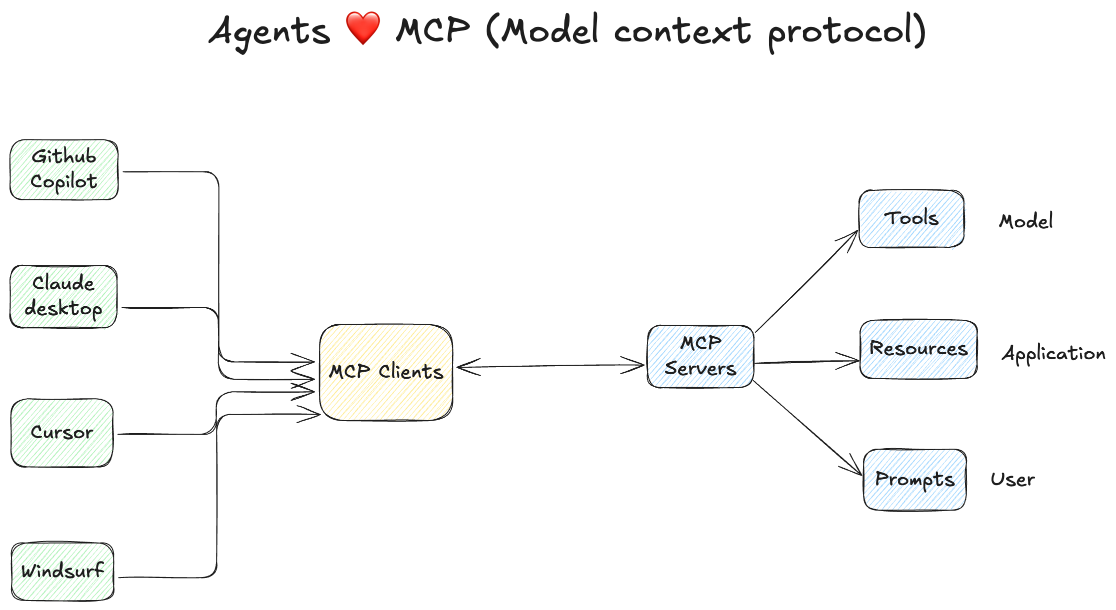 🗃️ Unboxing Github Copilot Agent mode - by Gaurav Singh
