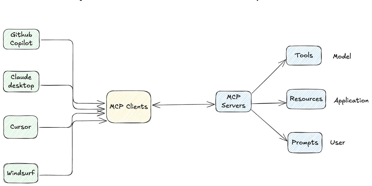 🗃️ Unboxing Github Copilot Agent mode - by Gaurav Singh
