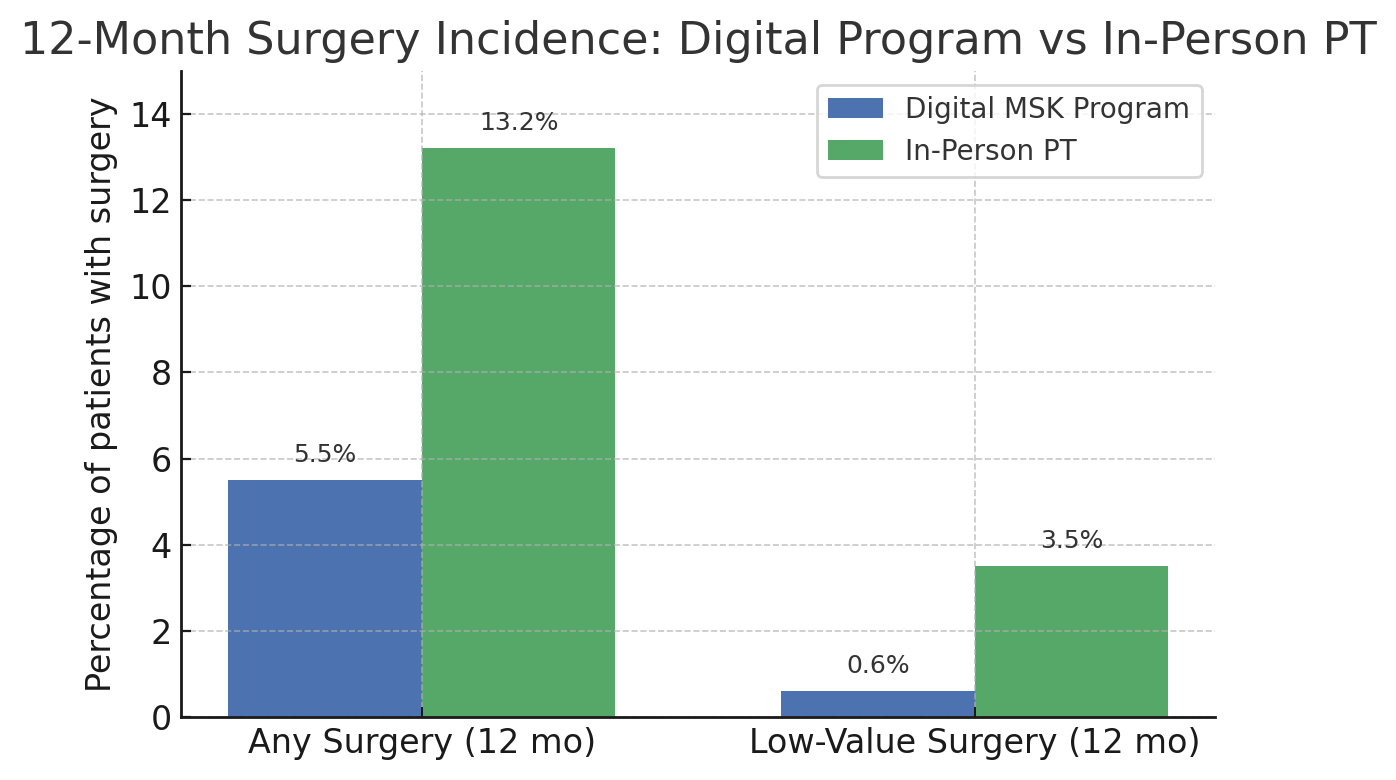 The Evidence on Virtual MSK Care: What Operators Need to Know for ACCESS