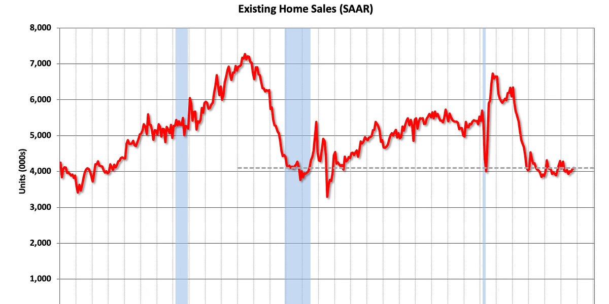 NAR: Existing-Home Sales Increased to 4.10 million SAAR in October