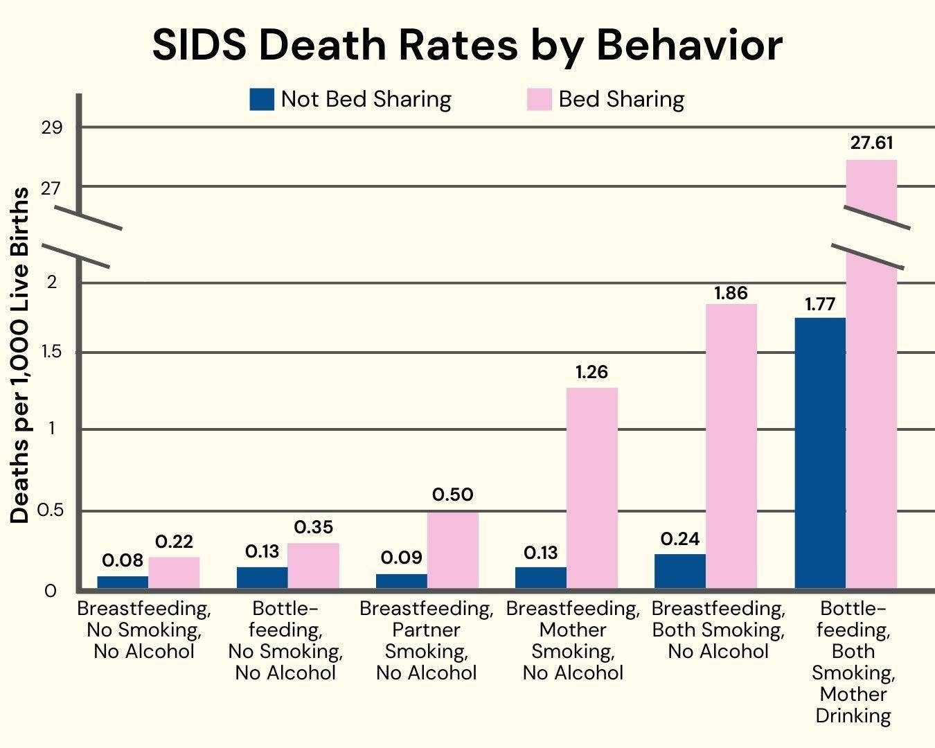 The Risk of Bed-Sharing Is Probably Smaller Than You Think; And The ...