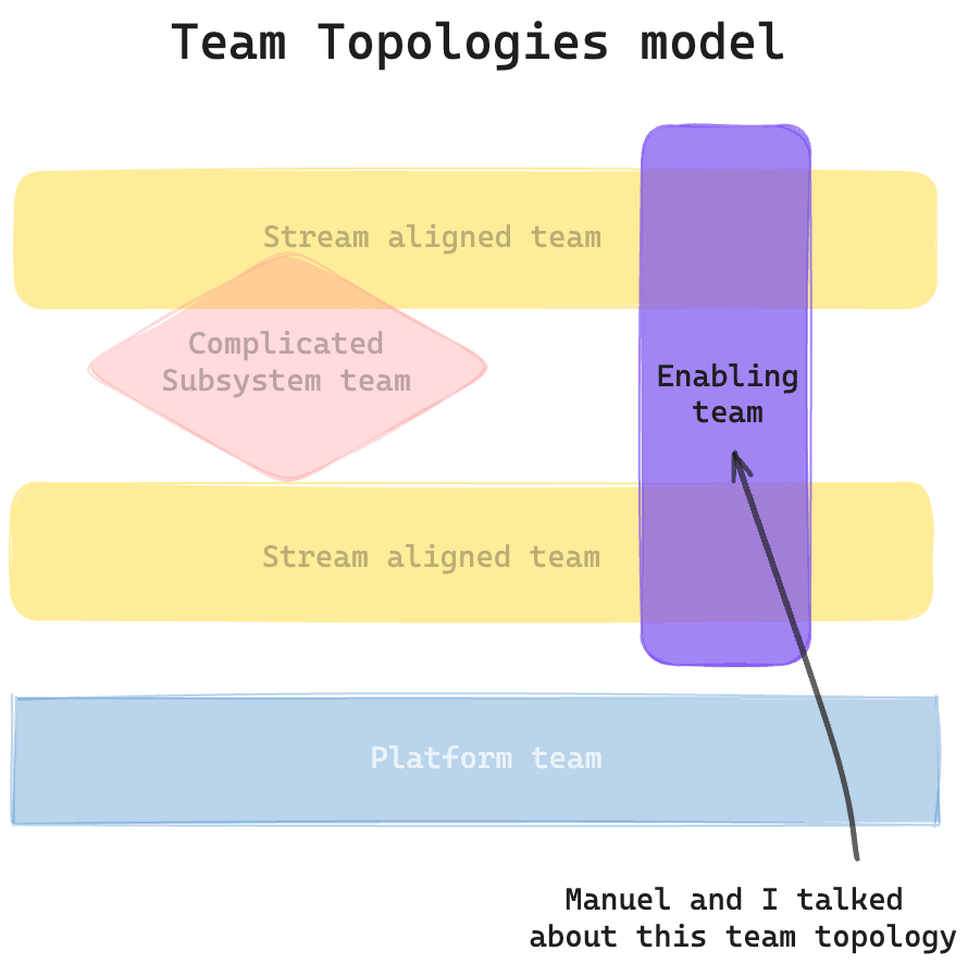 #45 How Team Topologies Can Guide Enabling Teams