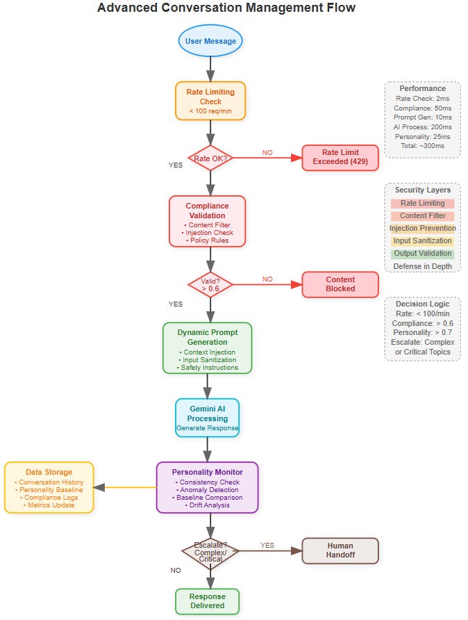 Day 9: Advanced Conversation Management - by Systems