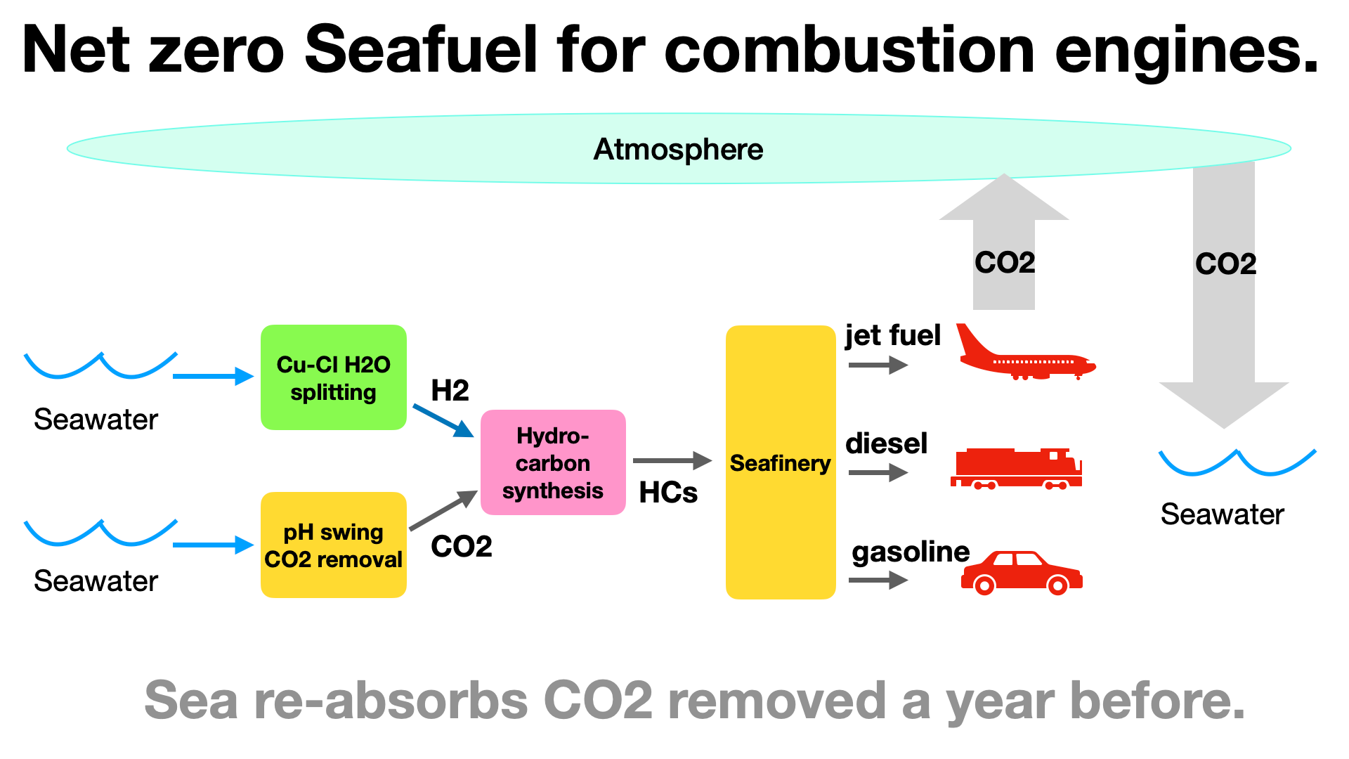 Chemistry is advancing synfuels like Seafuel®.