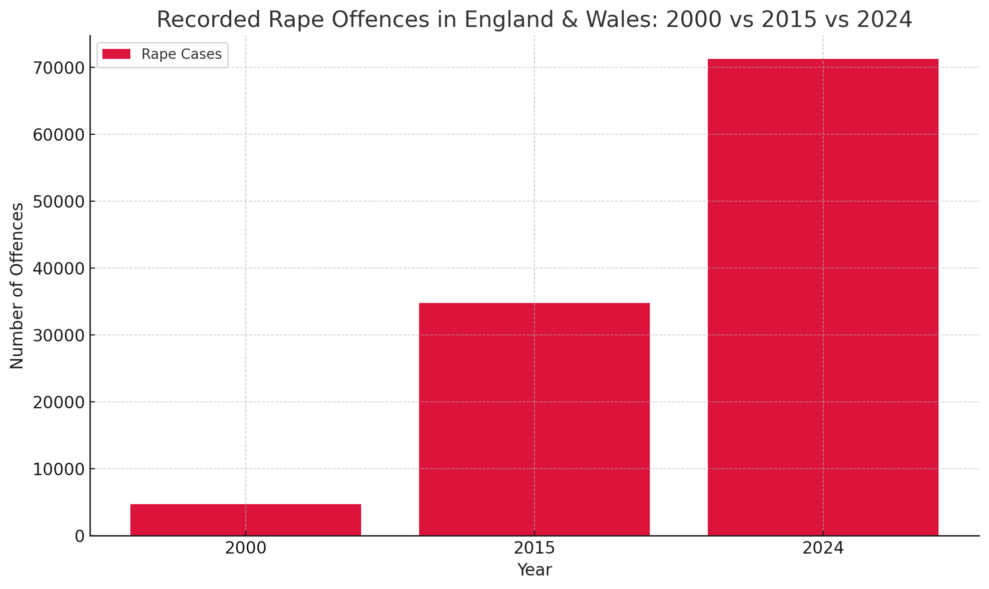 Rape Numbers in 2000 vs 2015 vs 2024 in the UK