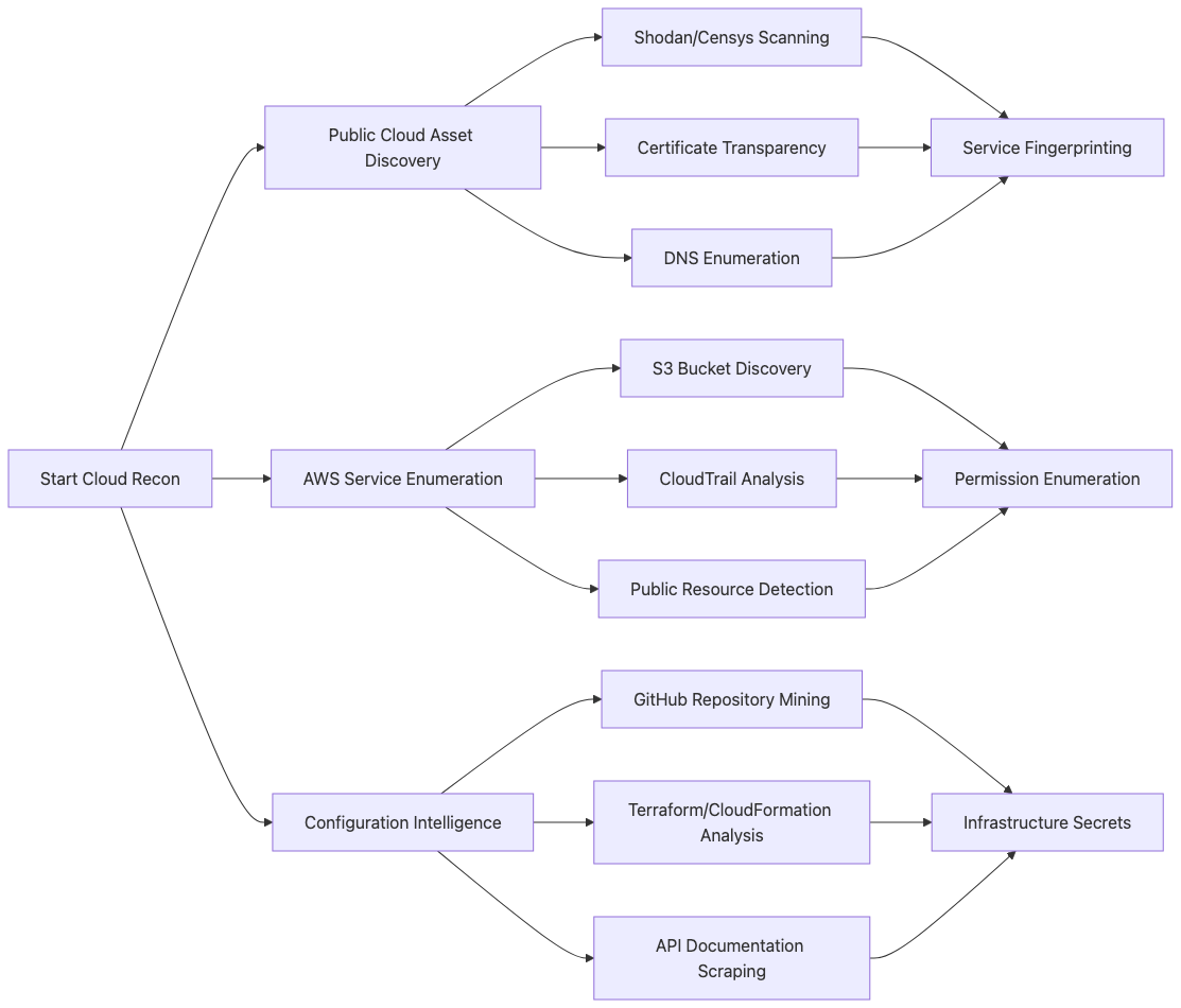 AWS CSPM Playbook - by Reza - DevSecOps Guides