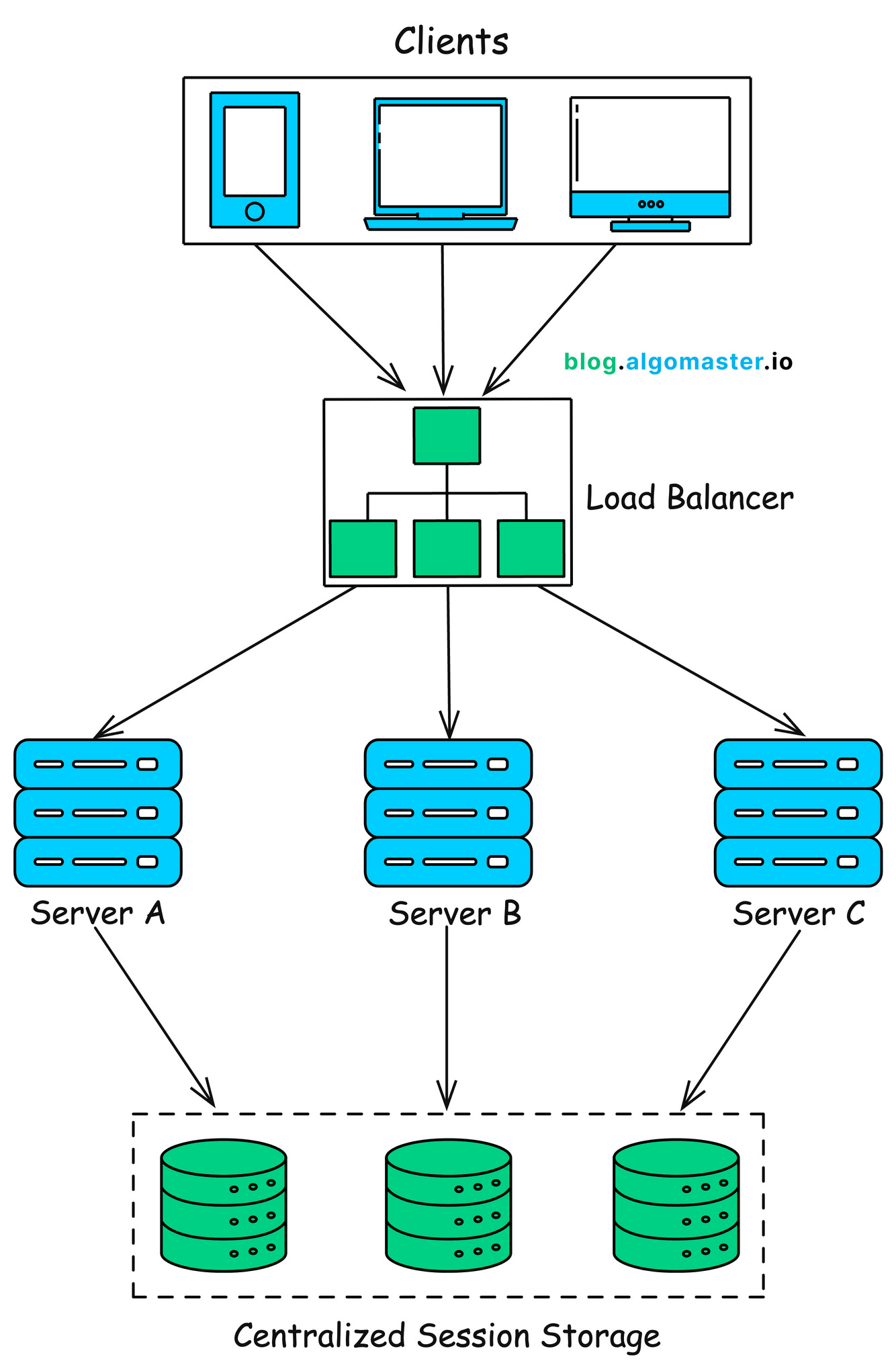 Stateful vs. Stateless Architecture