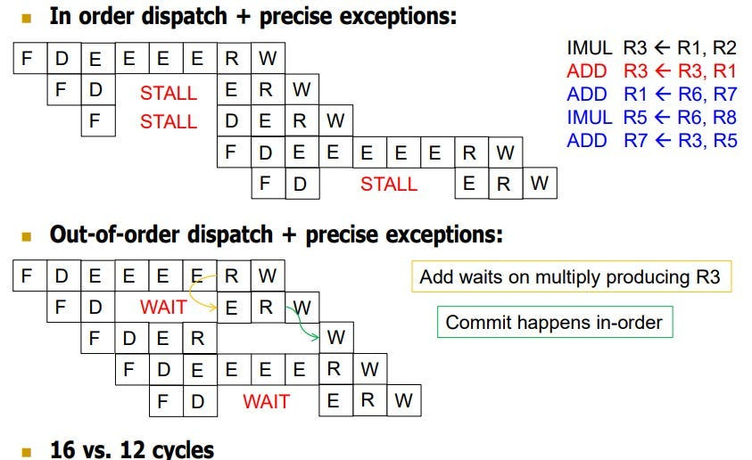 Understanding Out-of-Order Execution - The Coding Gopher