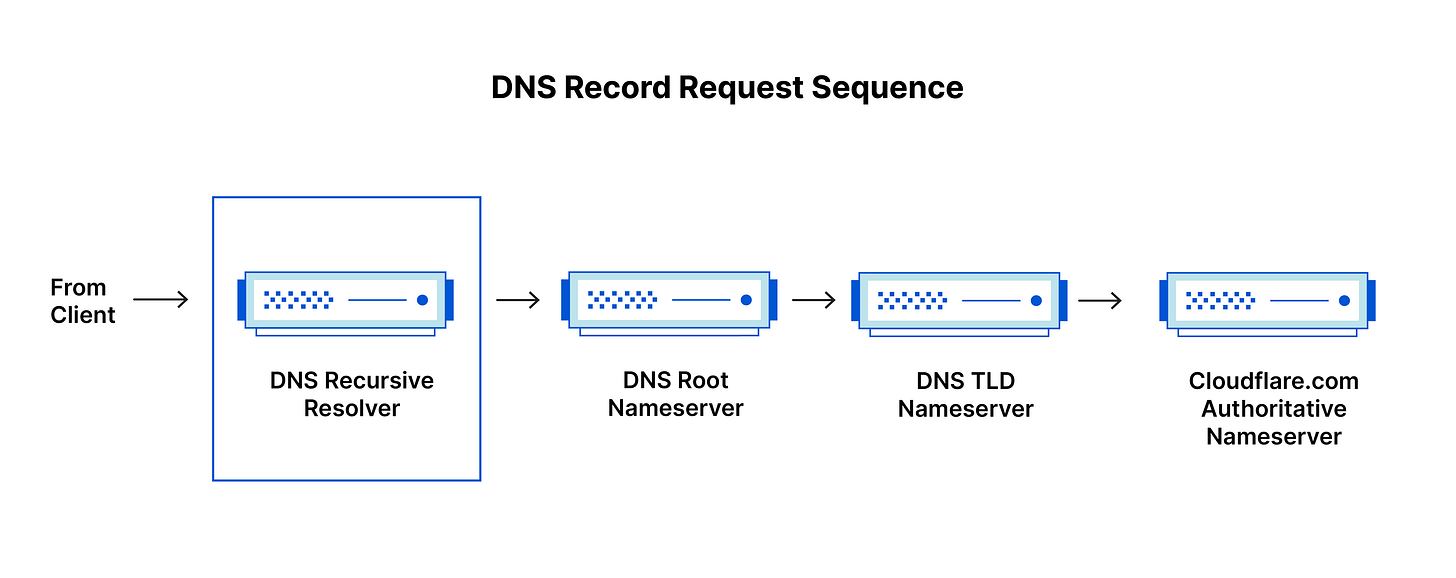 How DNS resolution works? - The Reliability Whisperer