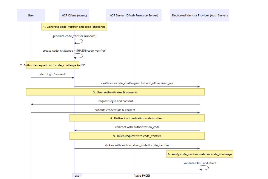 Leveraging PKCE in MCP Servers Authorization Flows