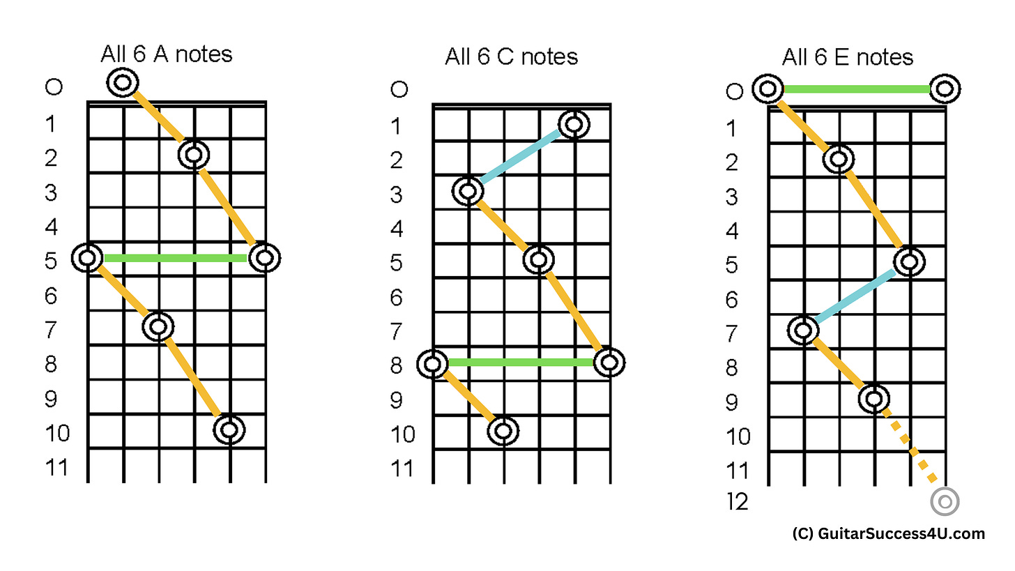 how many c notes on a guitar
