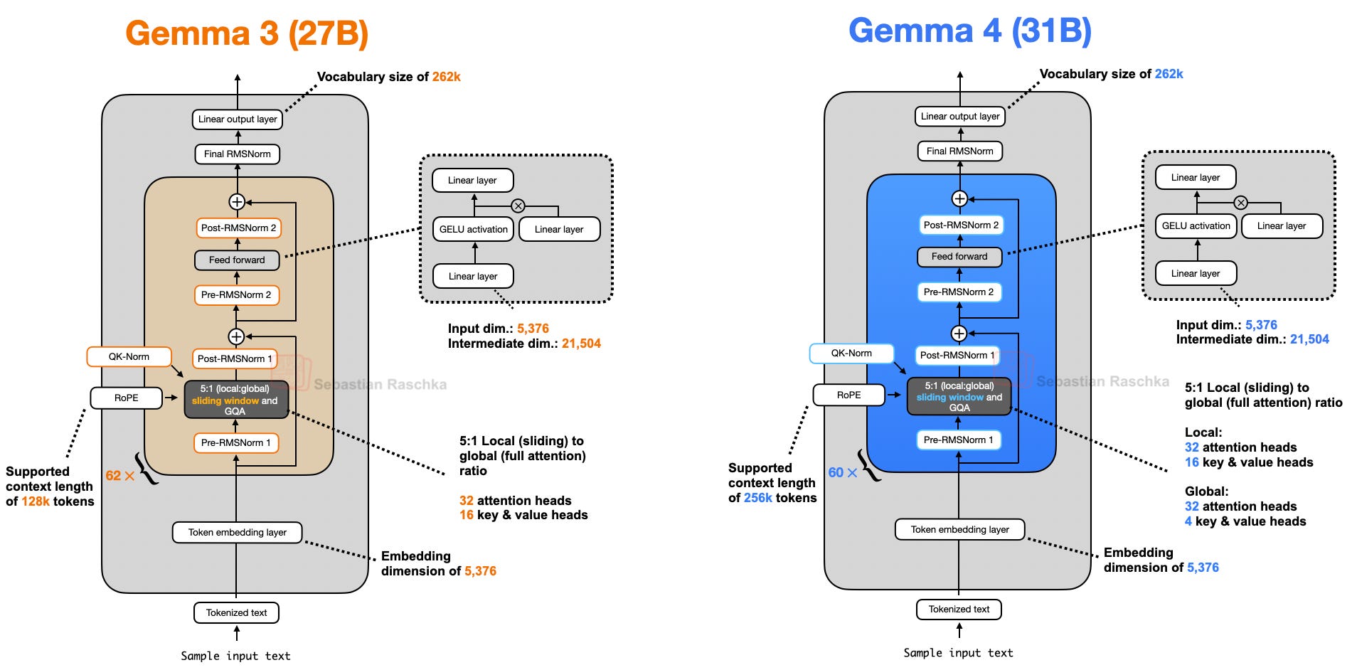 The Big LLM Architecture Comparison