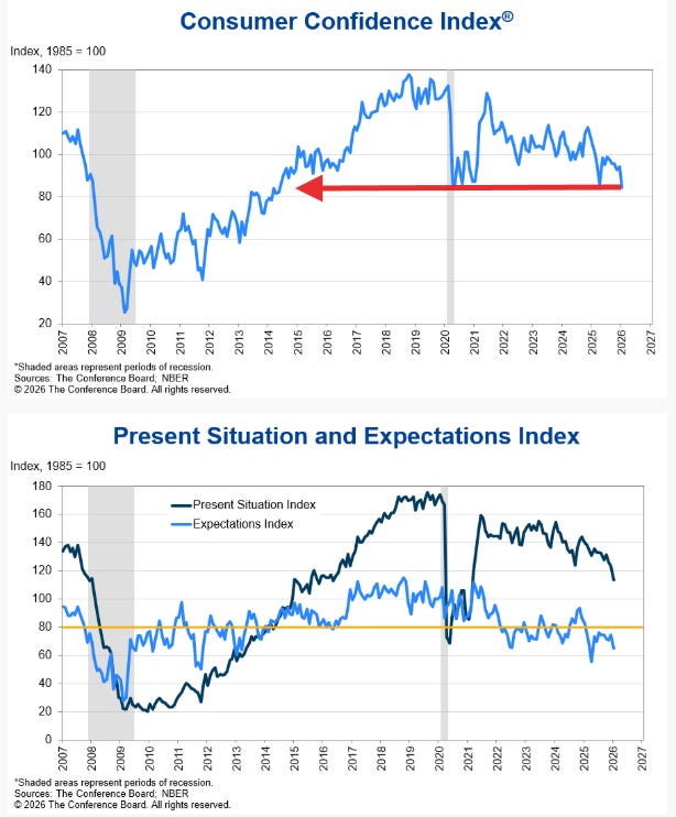 Jan Conference Board Consumer Confidence - by Neil Sethi