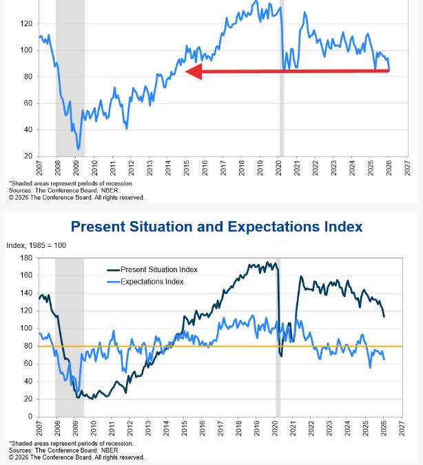 Jan Conference Board Consumer Confidence - by Neil Sethi
