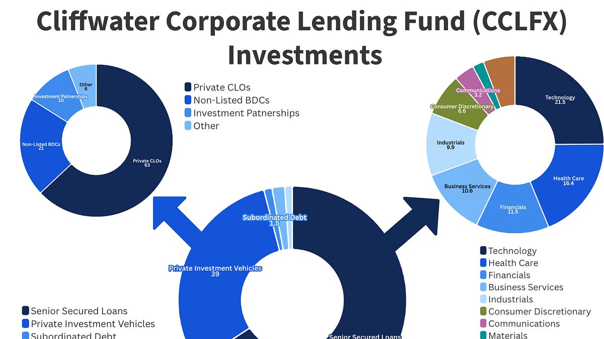 Cliffwater Corporate Lending Fund (CCLFX)