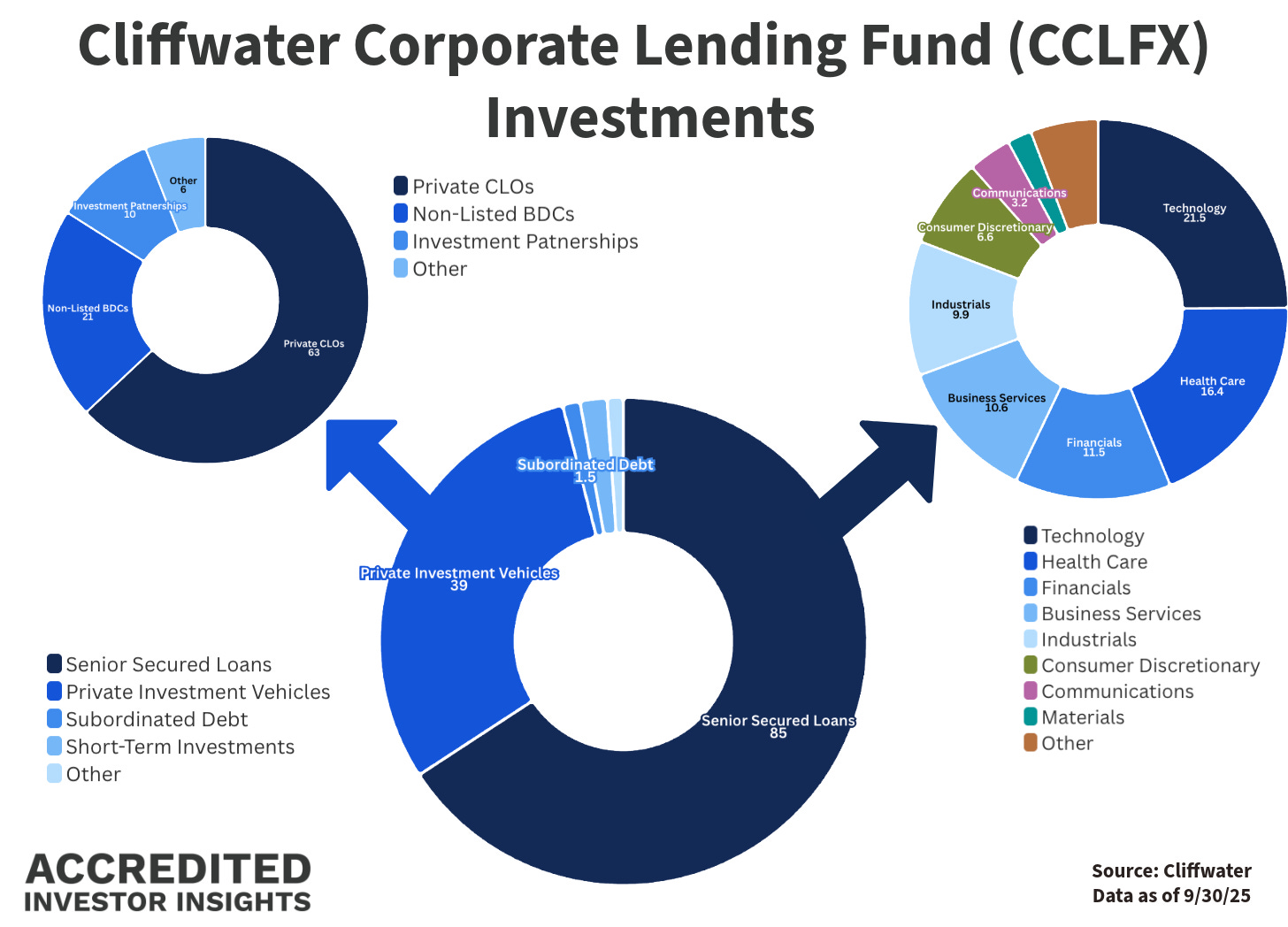 Cliffwater Corporate Lending Fund (CCLFX)