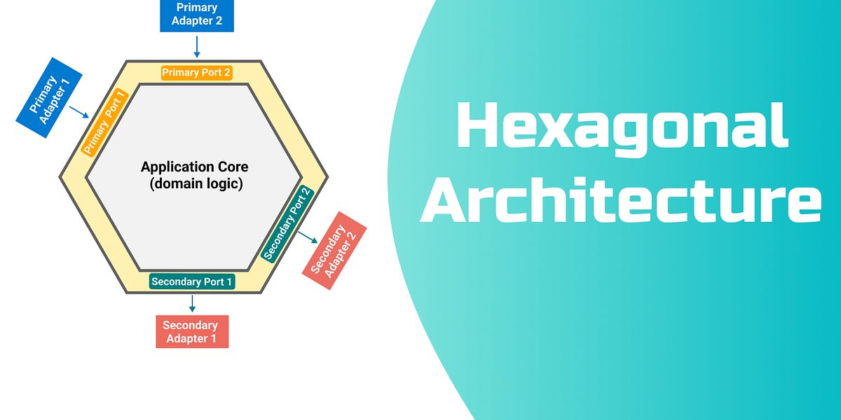 Hexagonal Architecture with TDD - by Daniel Moka