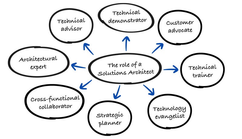 How I Transitioned from a Developer to a Solutions Architect Role