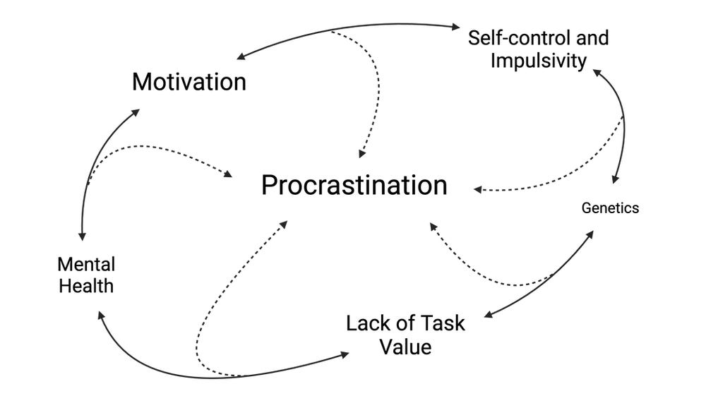 How is procrastination linked to mental health?