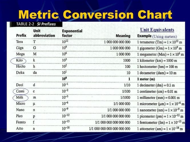 Common Metric Units to be Familiar With