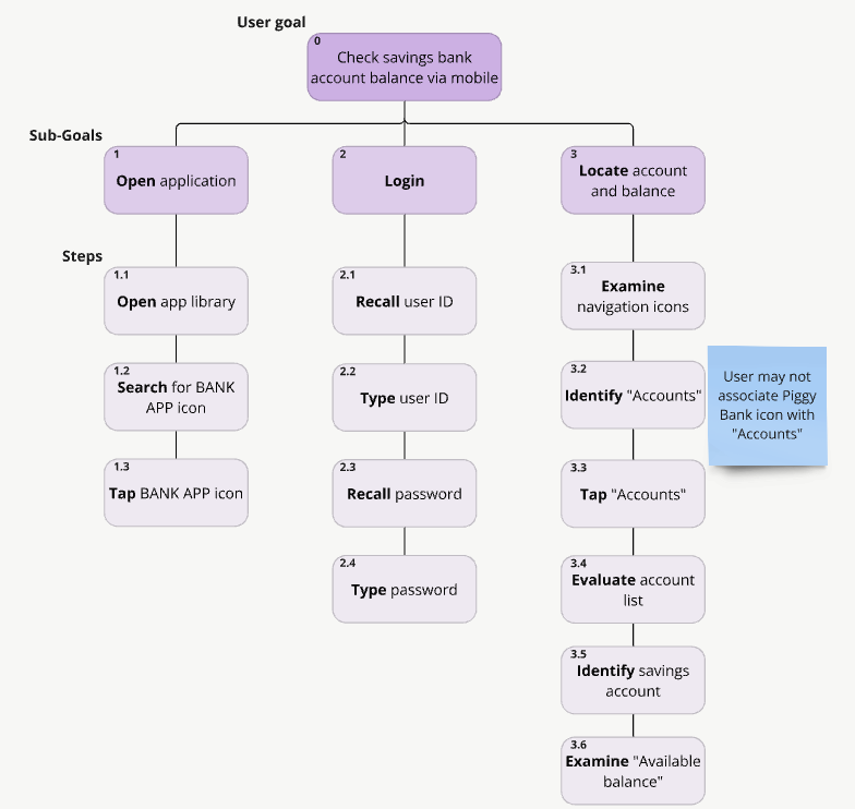 Using task analysis in UX projects - by Thomas Stokes