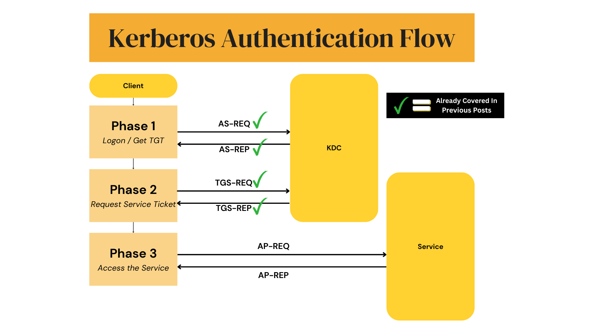 Kerberos Meets Scala: A Developer’s Guide to Secure, Ticket-Based ...