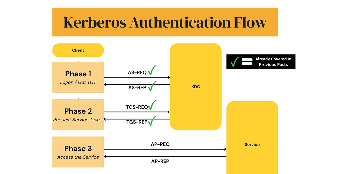 Kerberos Meets Scala: A Developer’s Guide to Secure, Ticket-Based Authentication in the JVM World