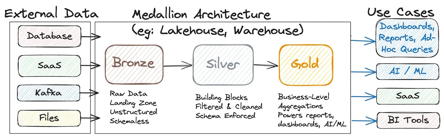 Why Medallion Architecture is NOT Data Modeling