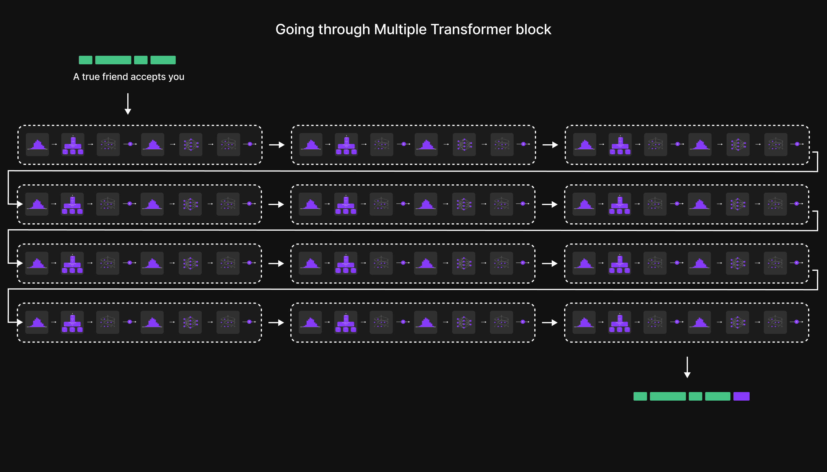 Journey of a single token through the LLM Architecture
