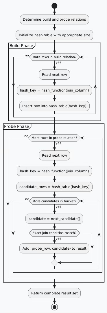 Database Join Algorithms: The Hidden Mechanics Behind SQL Query Execution