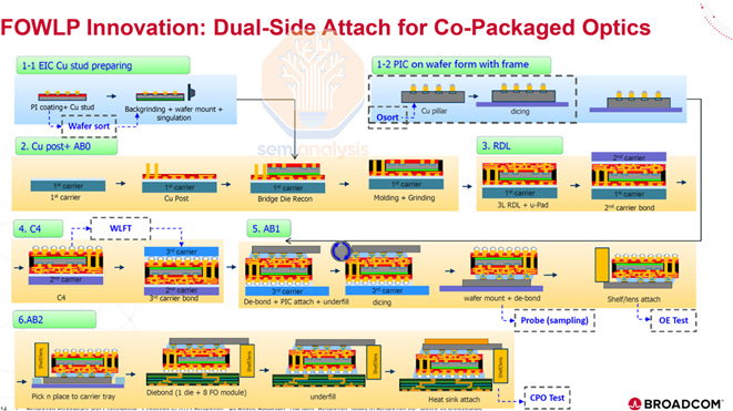 Advanced Packaging/Outsourced Assembly and Test (OSAT)