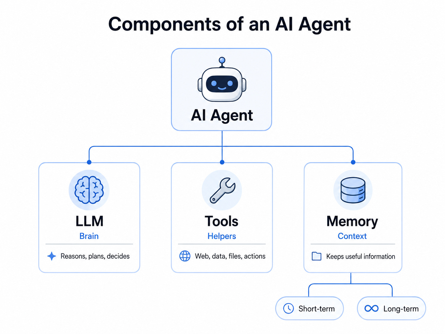 Single Agent vs Multi-Agent: When to Build a Multi-Agent System ...
