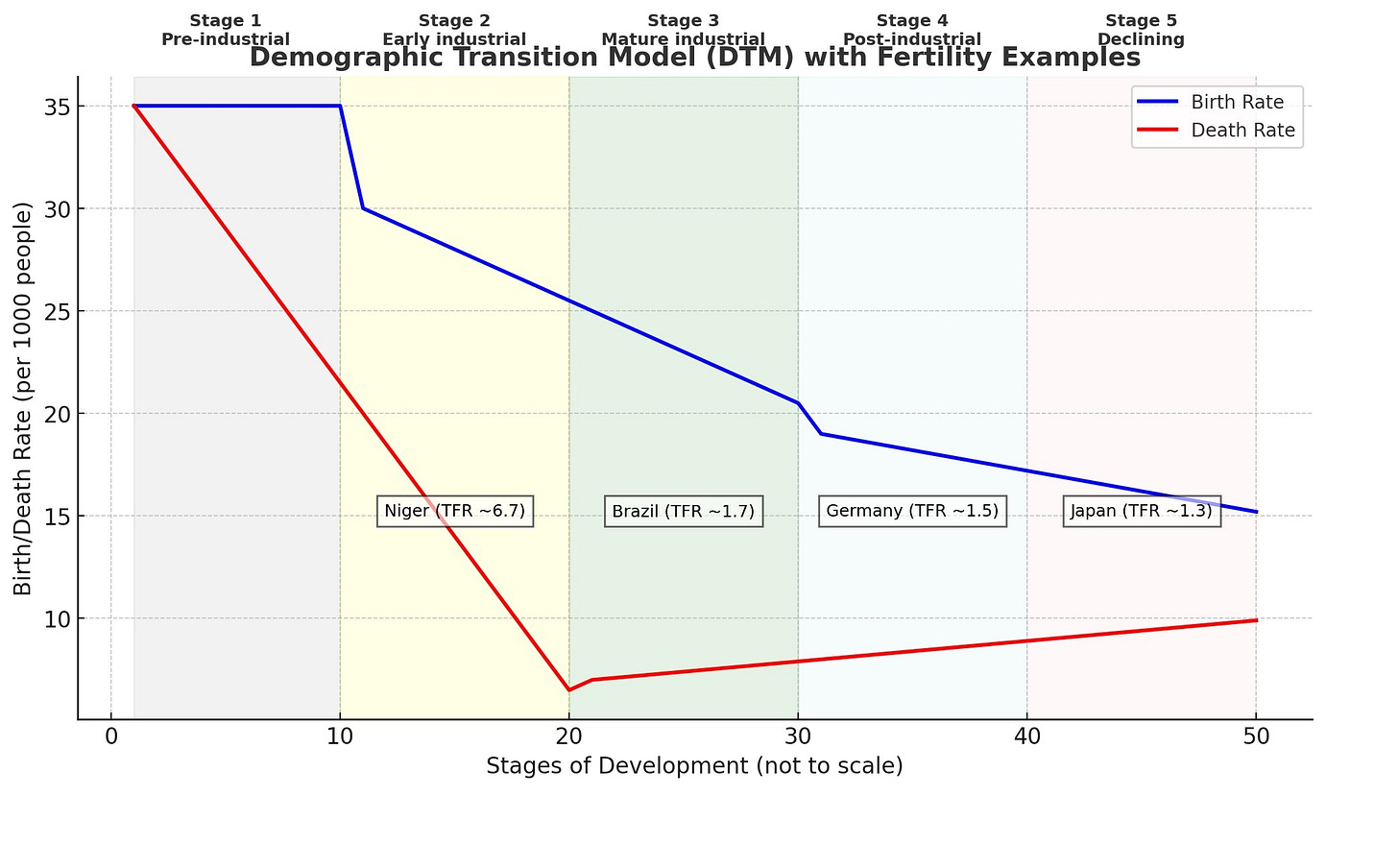 Why Birth Rates Vary Between Countries at Different Levels of Development