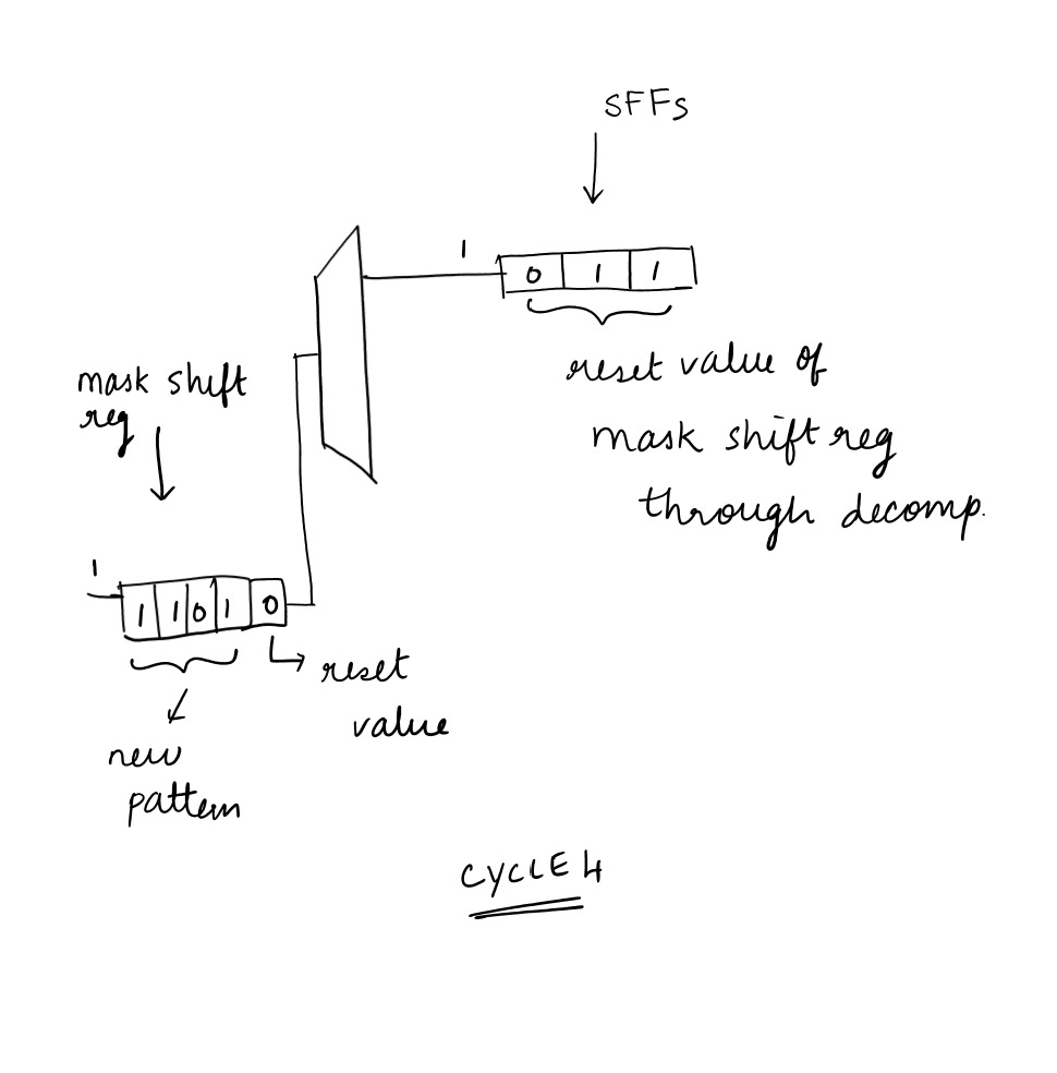 Embedded Deterministic Test (EDT) - Compressor and Controller
