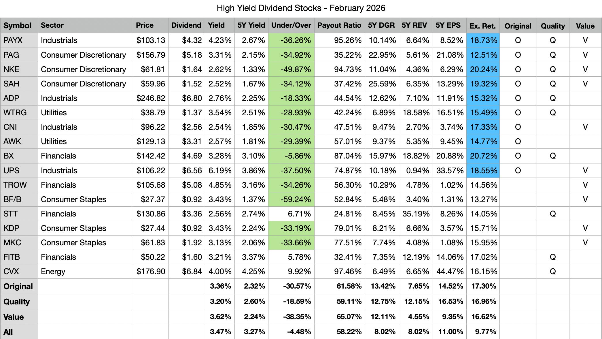 Top Dividend Stocks - February 2026 - by Longacres Finance