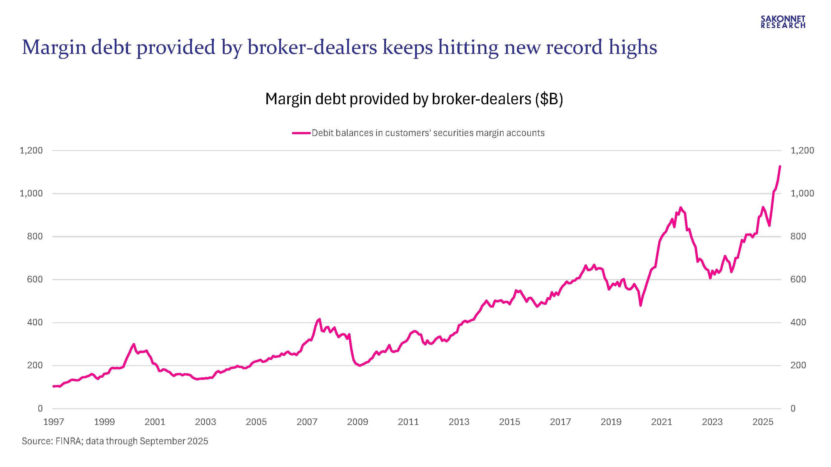 Margin Debt Continues to Surge - by Adam Josephson
