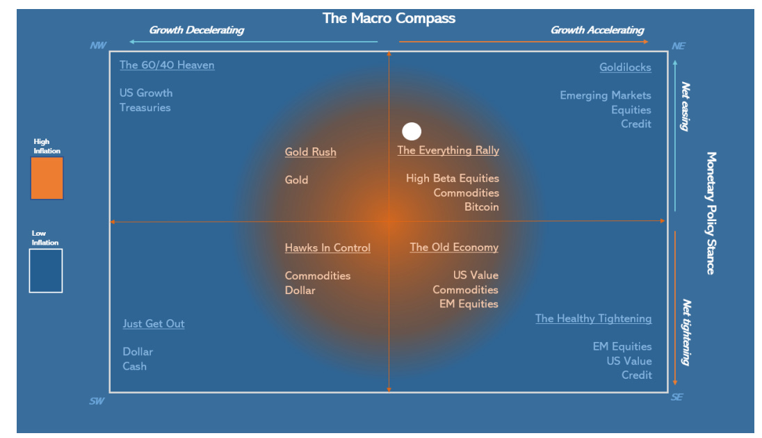 The Macro Compass | Alfonso Peccatiello (Alf) | Substack