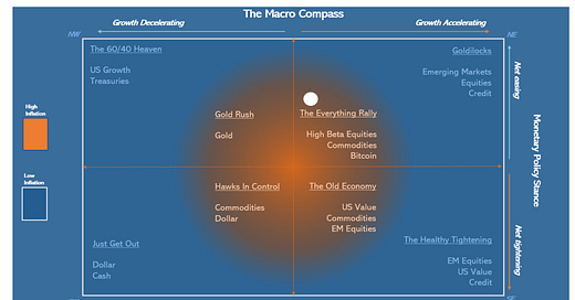 The Macro Compass | Alfonso Peccatiello (Alf) | Substack