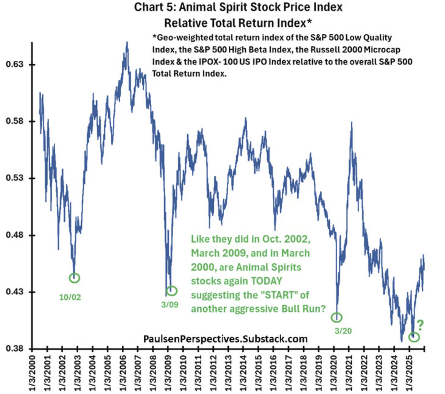 Weekly S&P500 ChartStorm - 11 January 2026