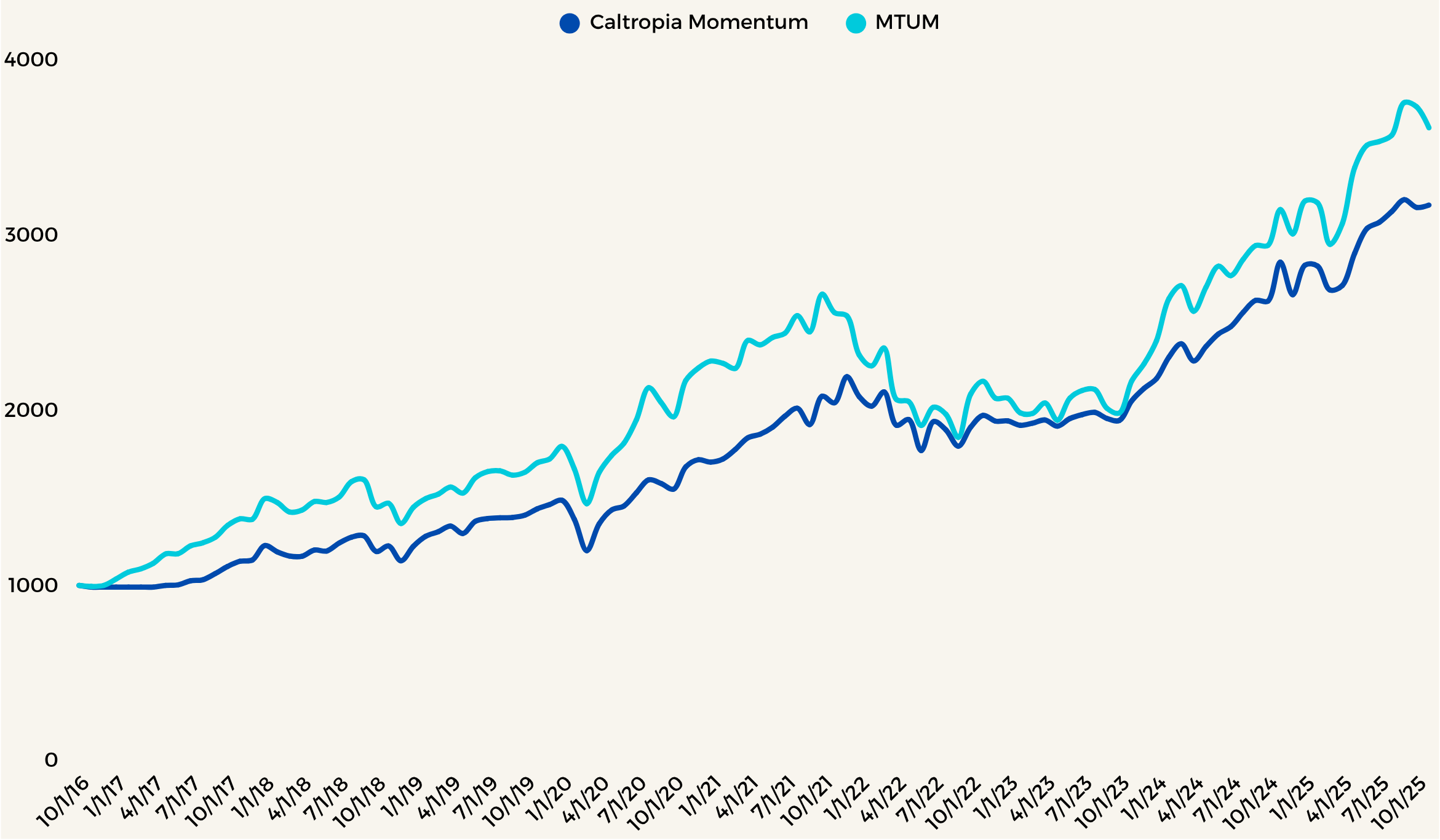 A Different Approach to the Momentum Factor