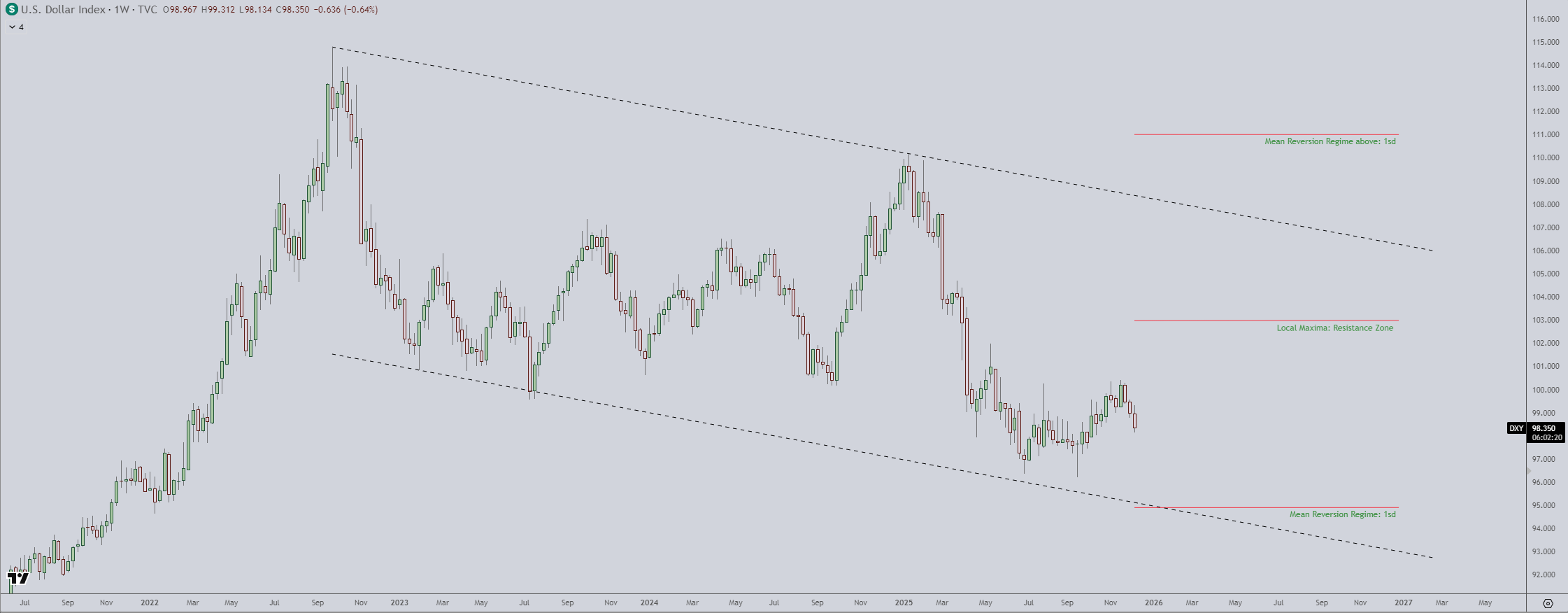 US Dollar model results - by Manjeet Singh