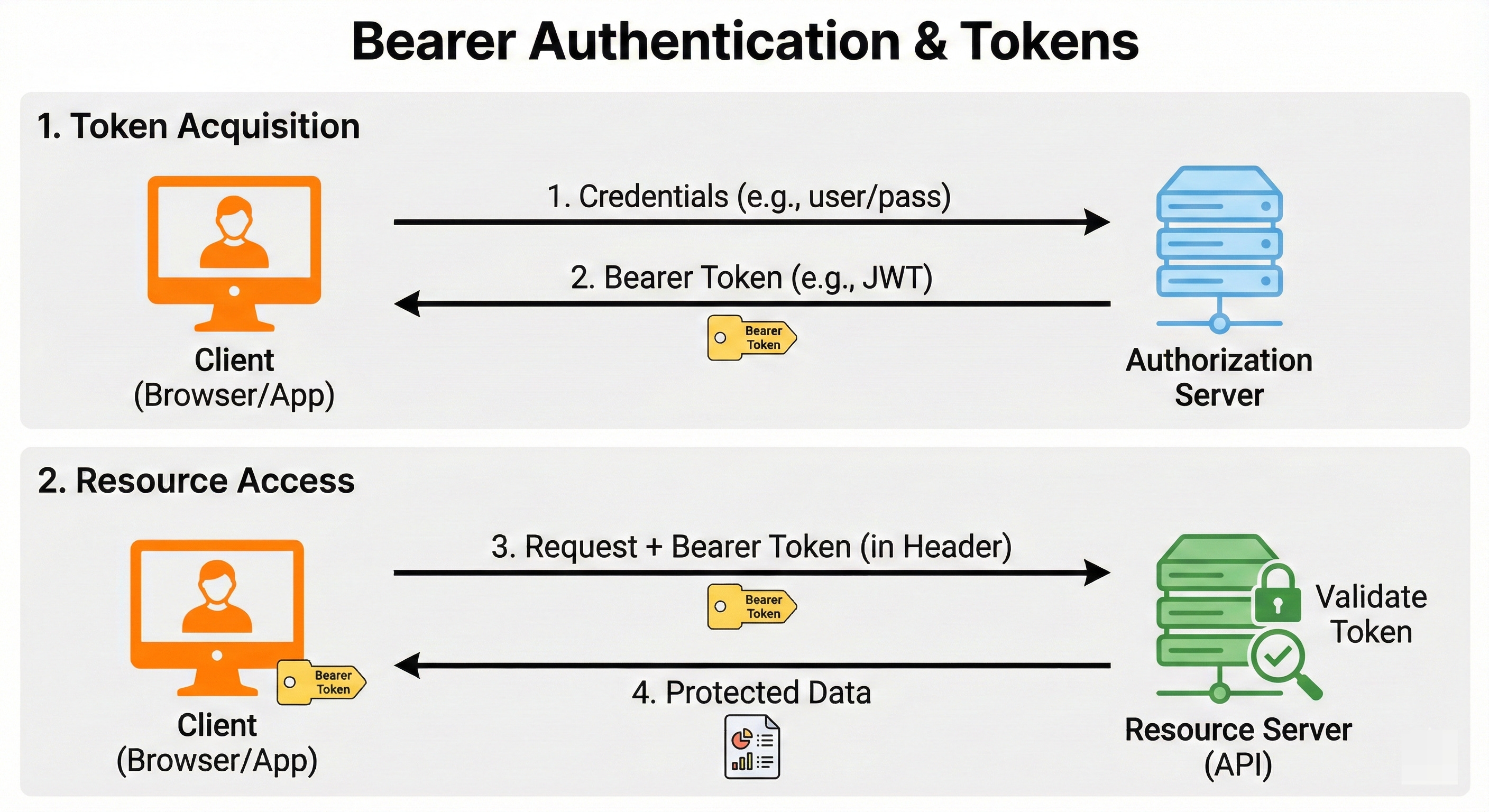 The Complete Beginner Guide to Auth: Basic Auth, Bearer Tokens, OAuth2, JWT and SSO