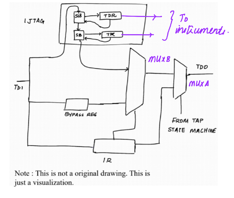 JTAG and IJTAG Explained: From Basics to Advanced Concepts