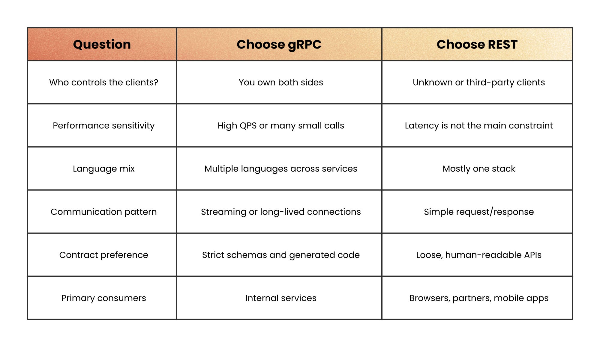 gRPC Clearly Explained - by Nikki Siapno